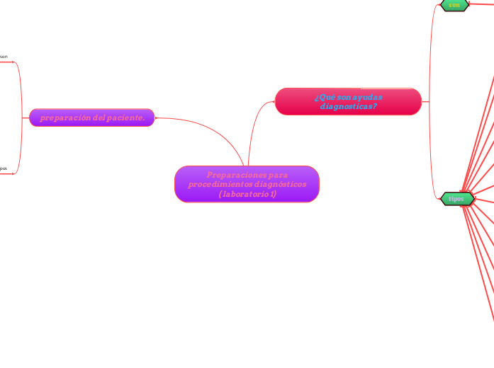 Preparaciones para procedimientos diagn...- Mind Map